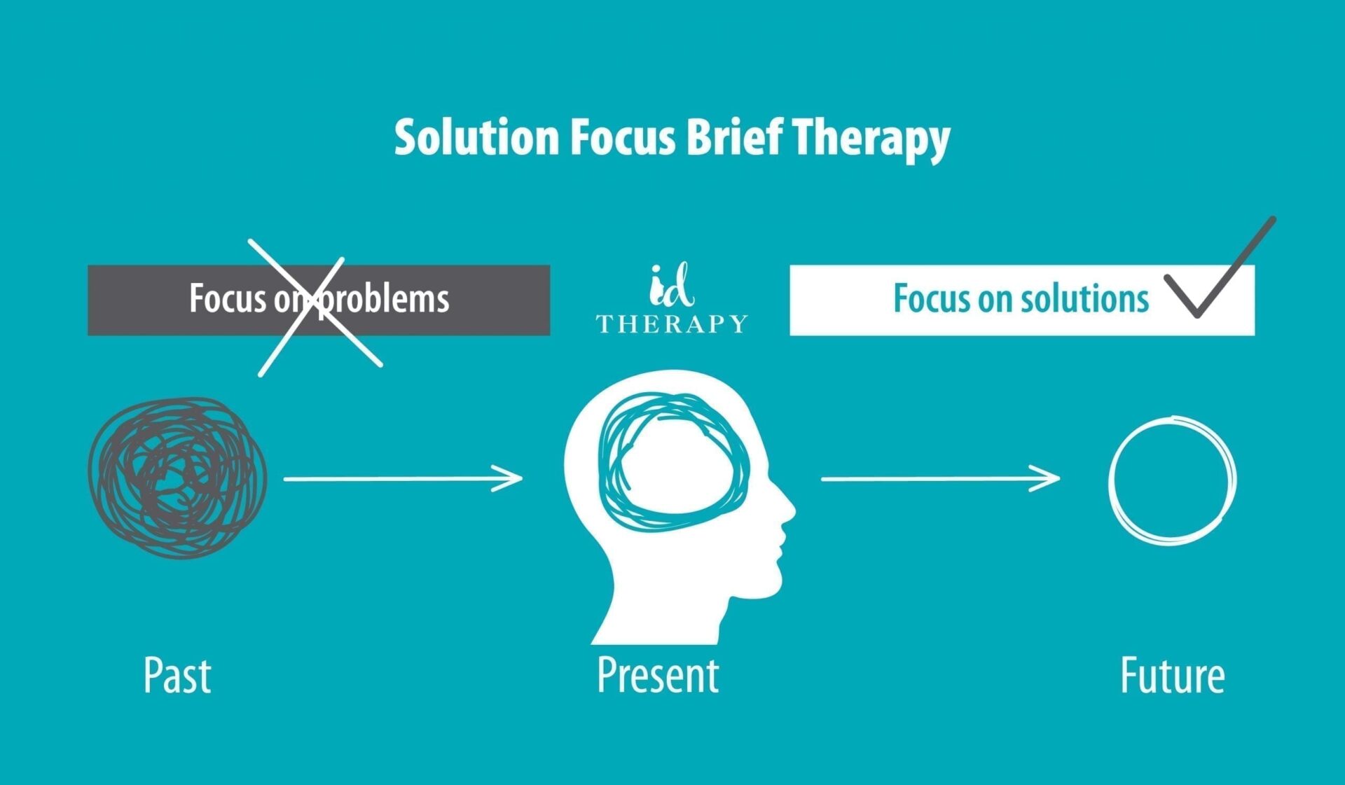 Solution Focused Therapy: How It Works, Why Consider It