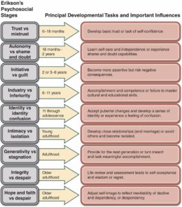 Erikson's Theory of Psychosocial Development: TherapyMantra